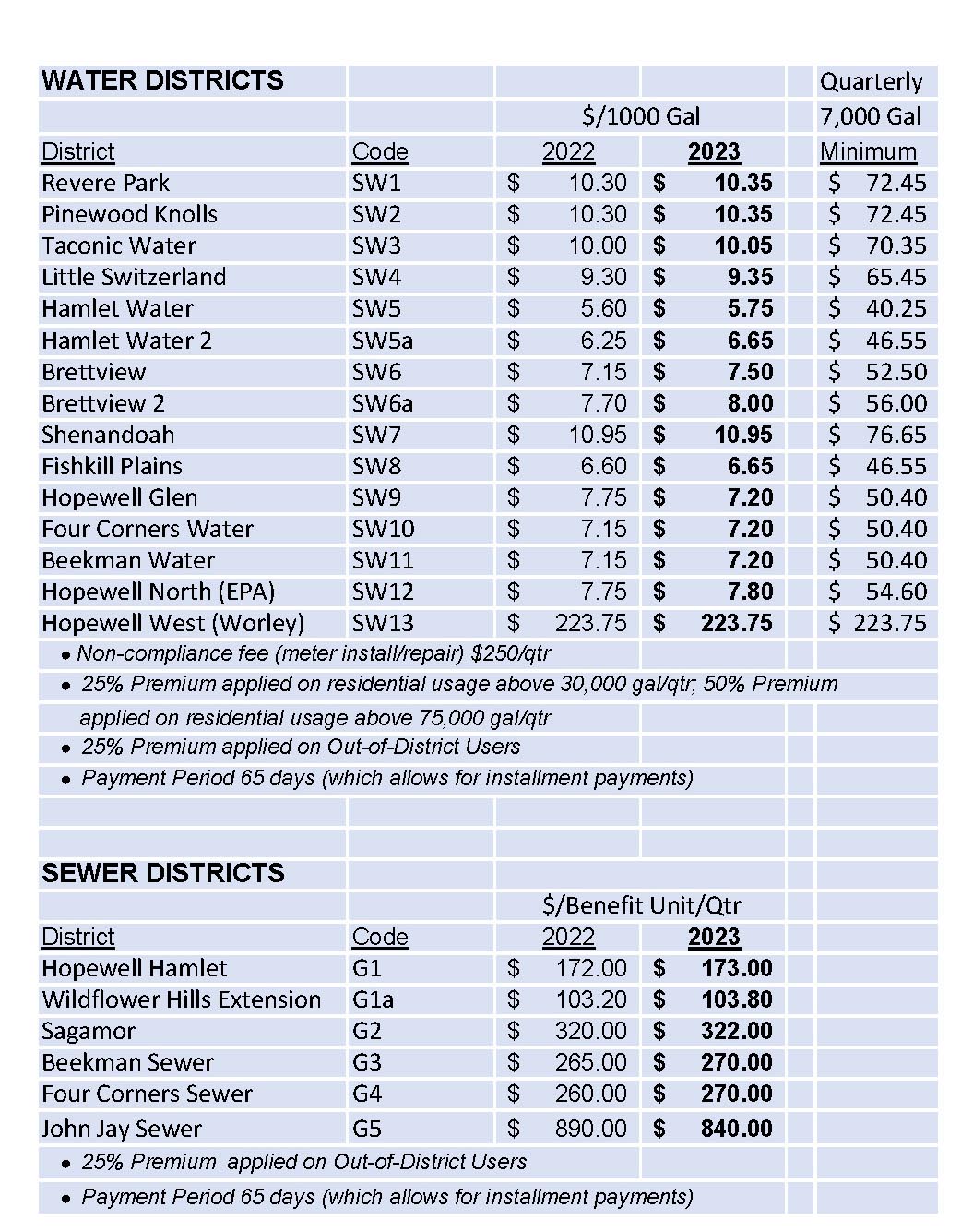 Sewer & Water Districts - East Fishkill